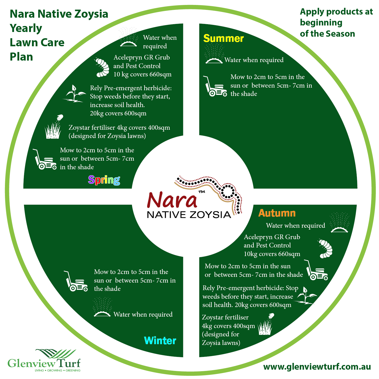 Nara Native Zoysia - Glenview Turf Suppliers